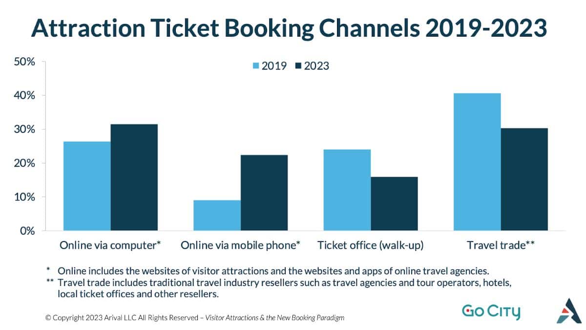 Three Trends Shaping the Future of Attraction Ticketing | Arival