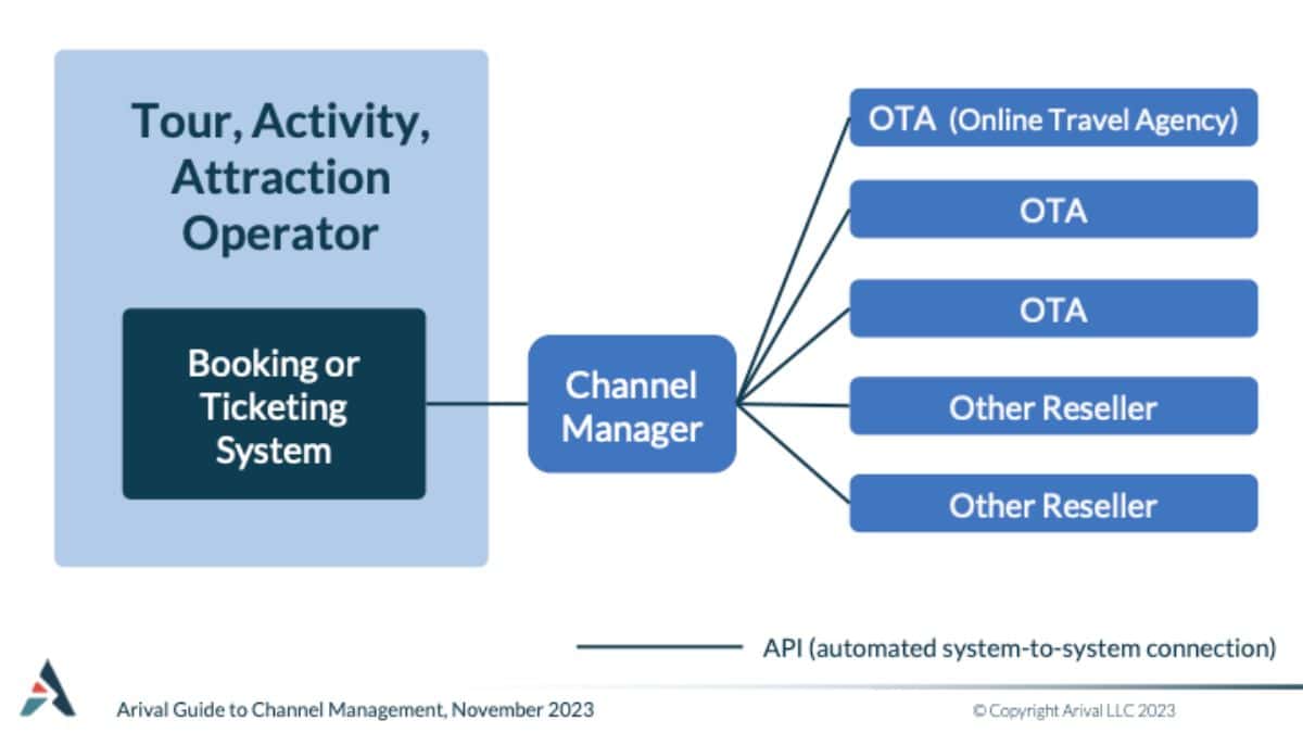What Is Channel Management? | Arival